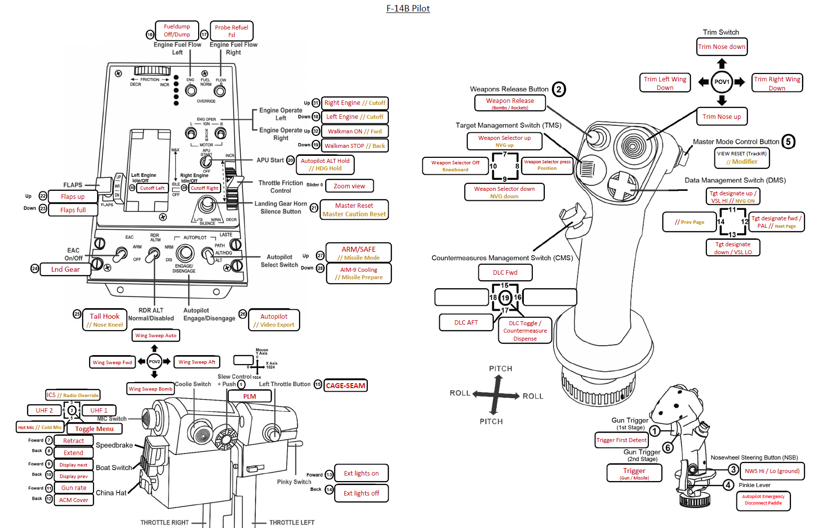 Profile Thrustmaster Hotas Warthog for Pilot F-14B Tomcat